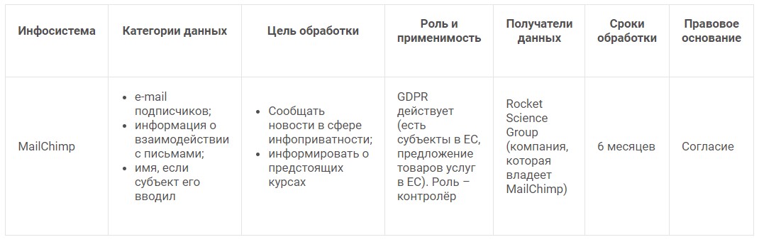 Что такое RoPA - Data Privacy Office